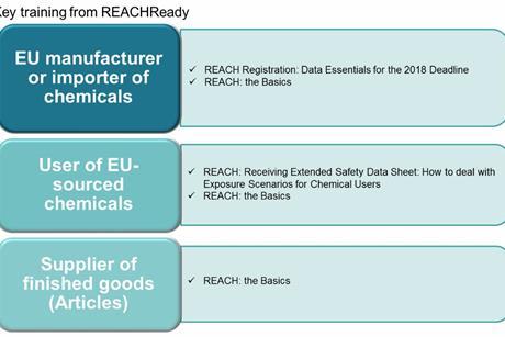 Training | Services | REACHReady | Chemical Industries Association